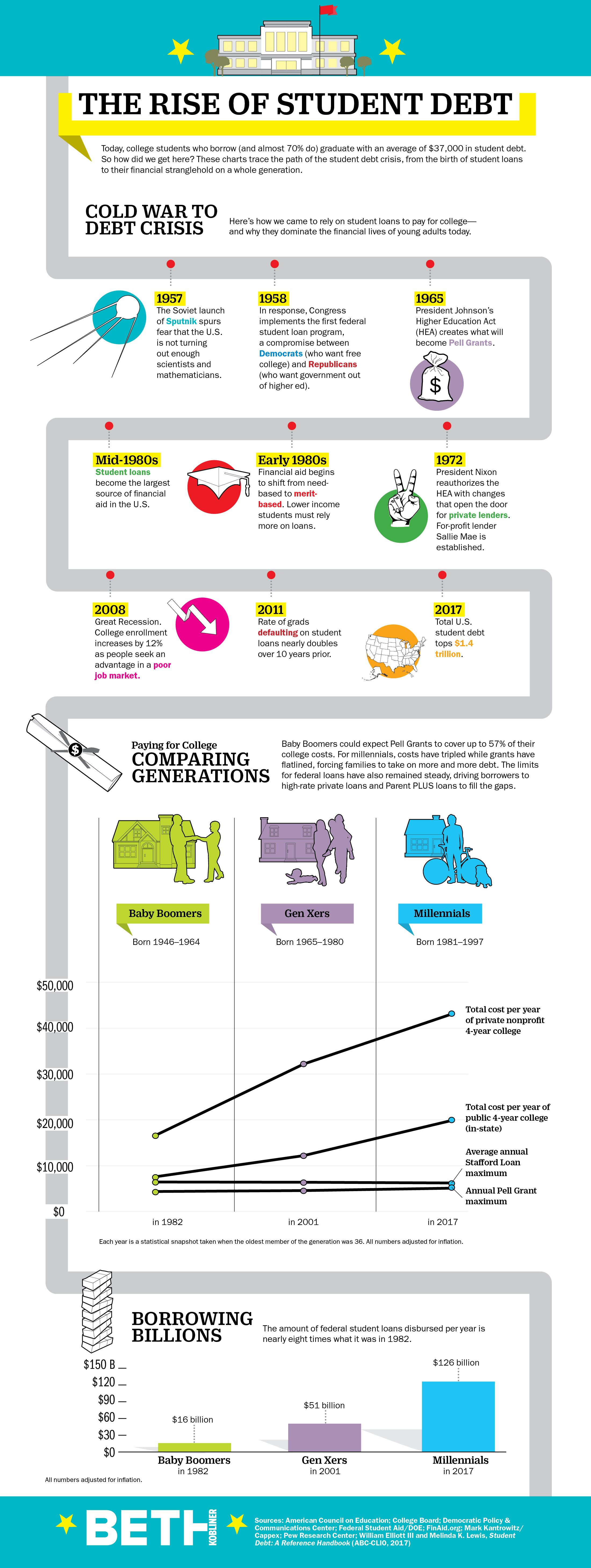 Student loans: A brief history of rising college tuition and debt